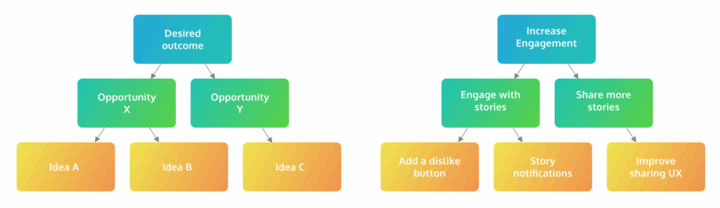 Experimenting with Opportunity Solution Trees