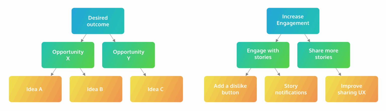 Experimenting with Opportunity Solution Trees