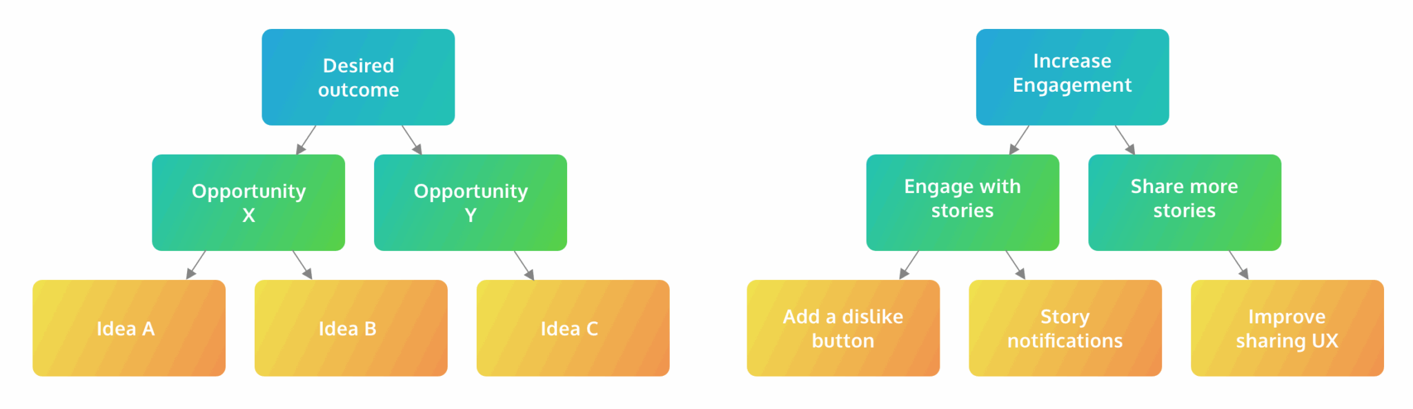 Experimenting with Opportunity Solution Trees