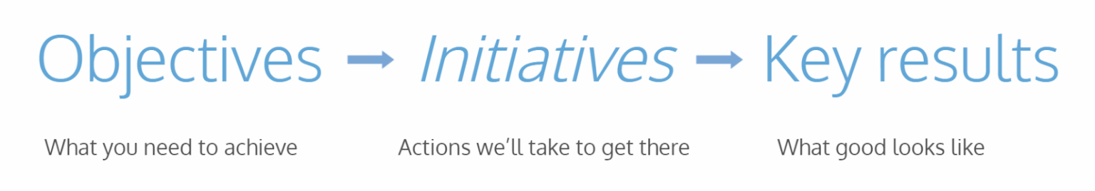 How OKRs and lean roadmapping work together