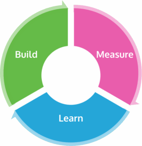 Lean Experimentation | Glossary Definition | ProdPad