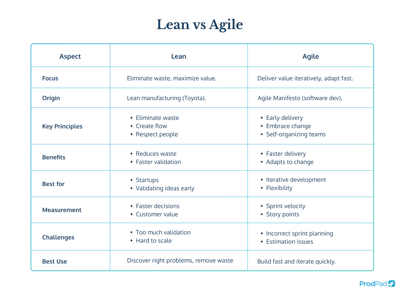 Lean vs Agile in Product Management: What's the Difference?