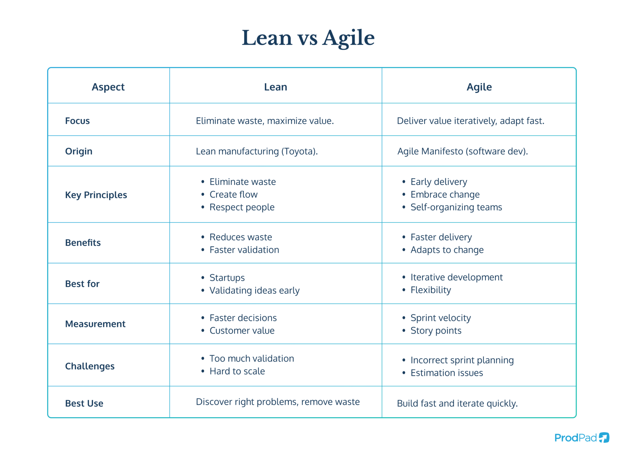 Lean vs Agile in Product Management: What's the Difference?
