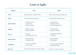 Lean vs Agile in Product Management: What's the Difference?