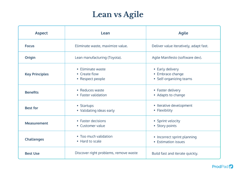 Lean vs Agile in Product Management: What's the Difference?