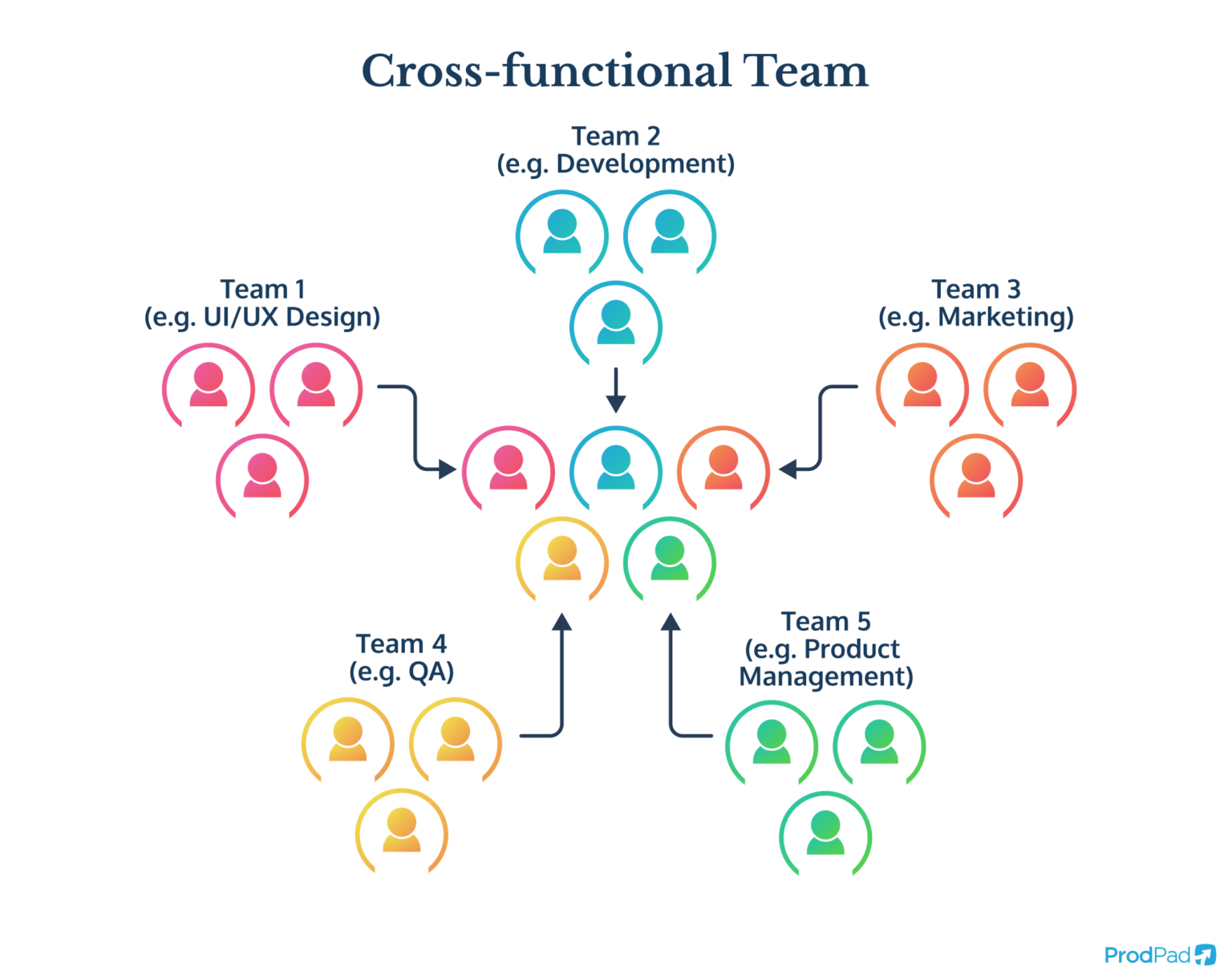 How to Nail Your Product Team Structure | ProdPad