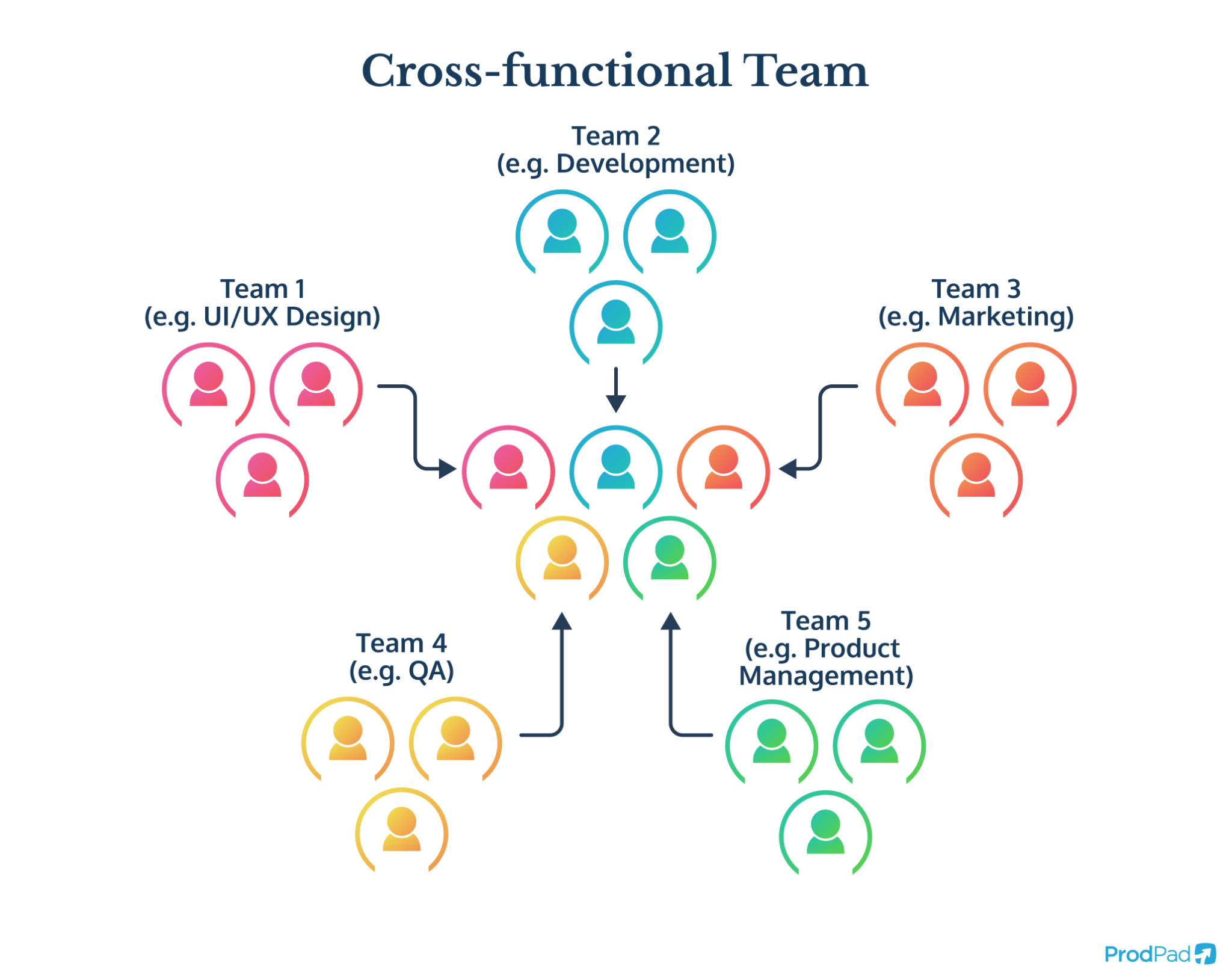 How to Nail Your Product Team Structure | ProdPad