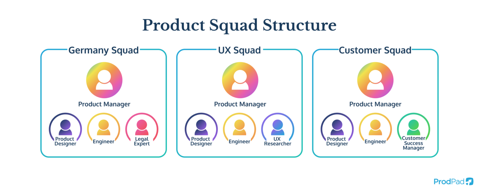How to Nail Your Product Team Structure | ProdPad