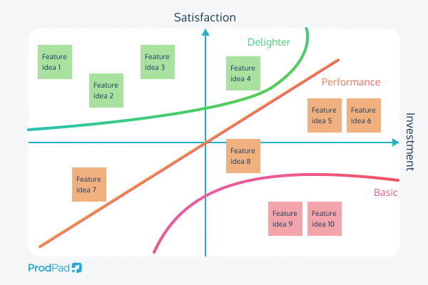 Kano Model | Glossary Definition | ProdPad Kano Model | Glossary Definition | ProdPad