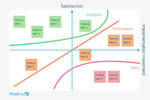 Kano Model | Glossary Definition | ProdPad