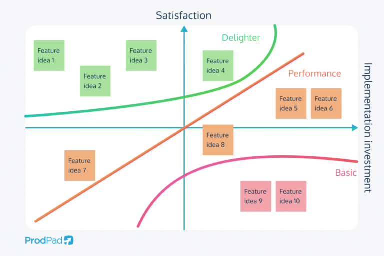 Kano Model | Glossary Definition | ProdPad