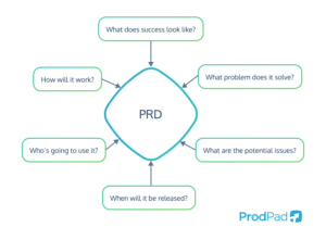 What is a product requirements document (PRD)? | ProdPad