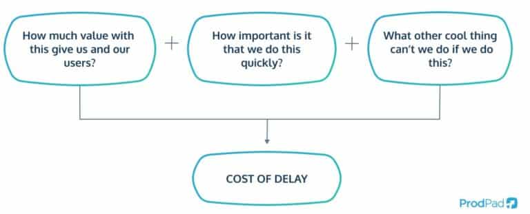 Cost of Delay | ProdPad