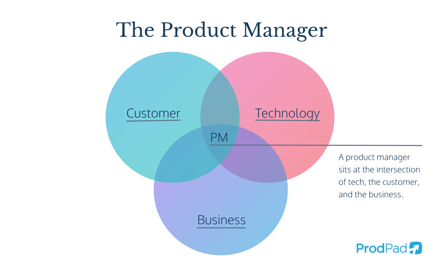 Product Manager | Glossary Definition | ProdPad