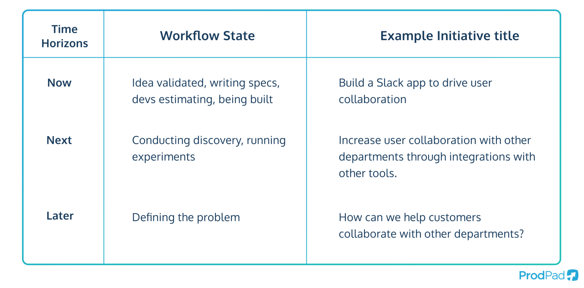 Convert a Timeline Roadmap to Now-Next-Later: 8 Steps