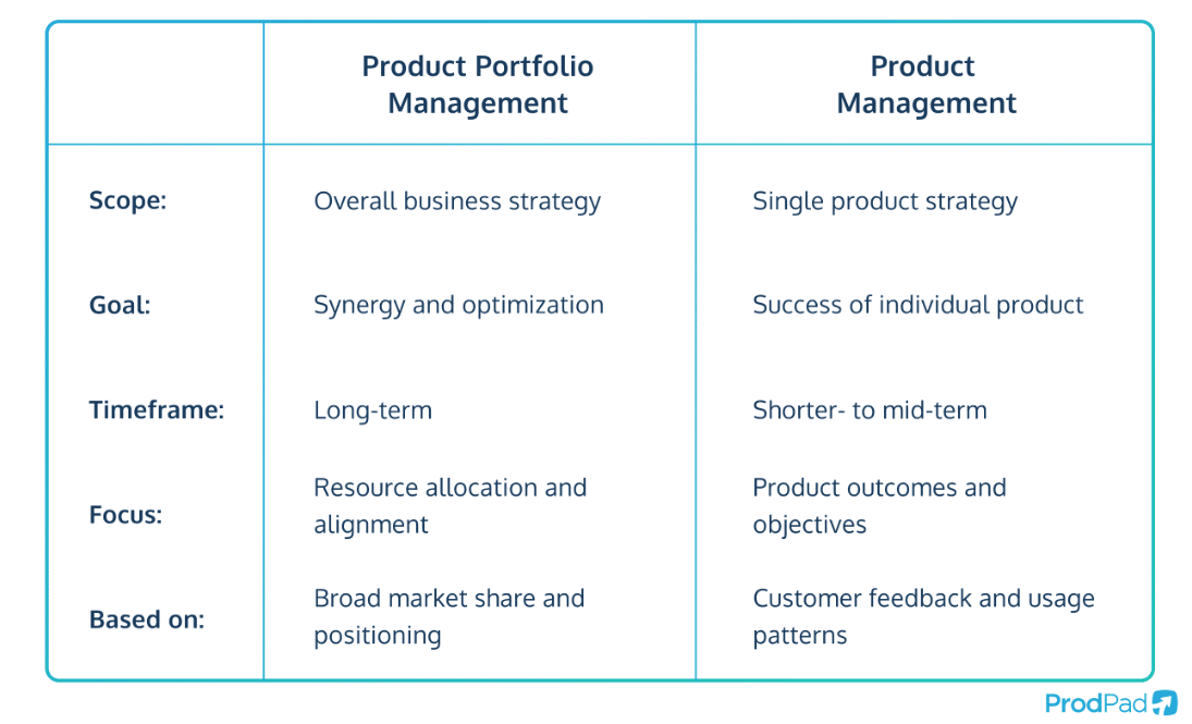 Product Portfolio Management | Glossary | ProdPad Product Portfolio Management | Glossary | ProdPad