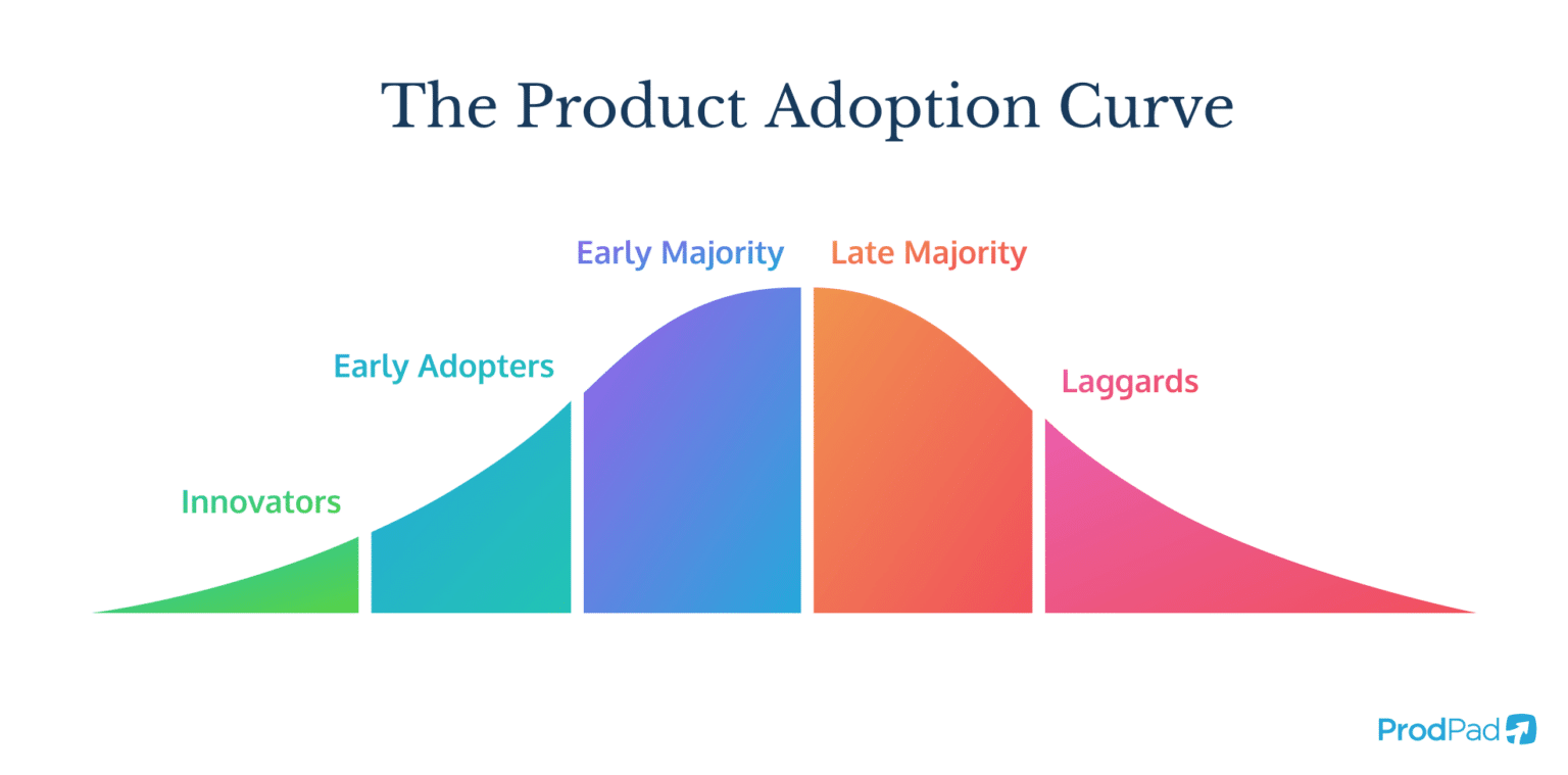 Adoption Rate | ProdPad