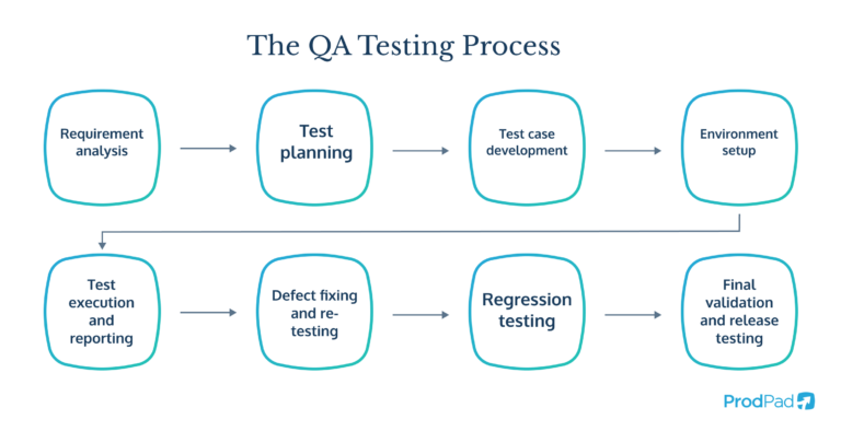 QA Testing | Glossary | ProdPad