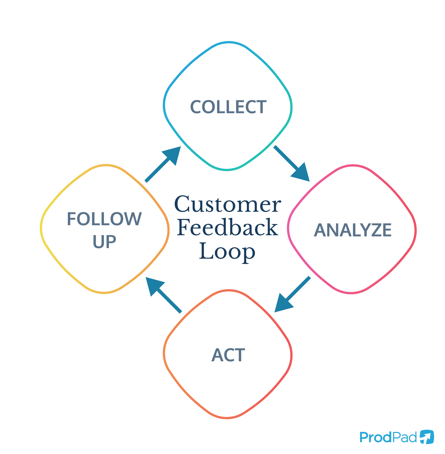 Closing the Feedback Loop: A Product Manager's Guide | ProdPad