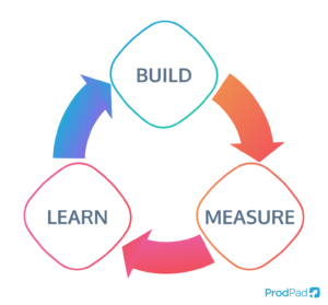 Build-Measure-Learn | Glossary | ProdPad