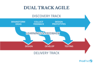 Dual Track Agile | Glossary | ProdPad