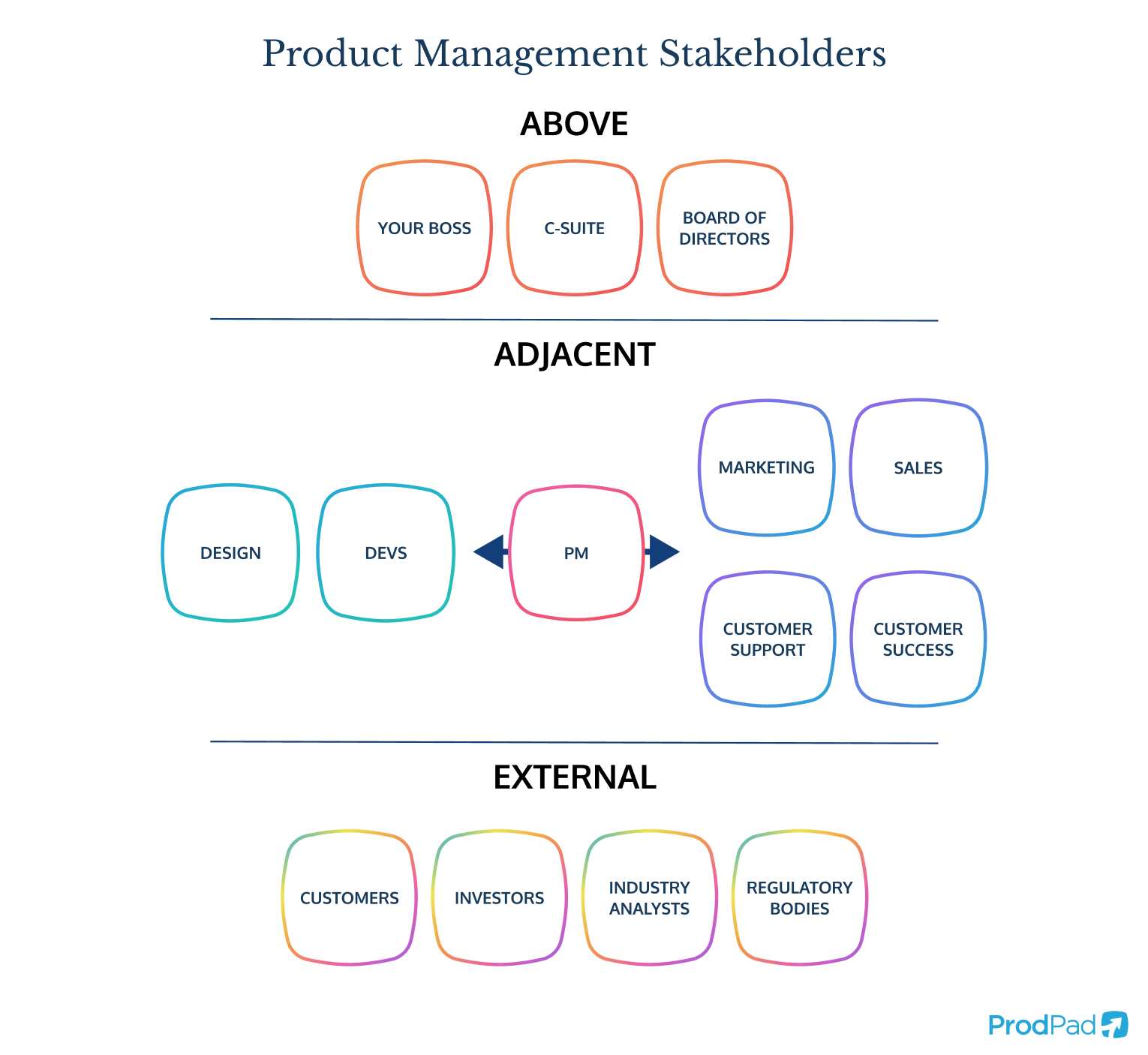 Stakeholder Management | Glossary | ProdPad