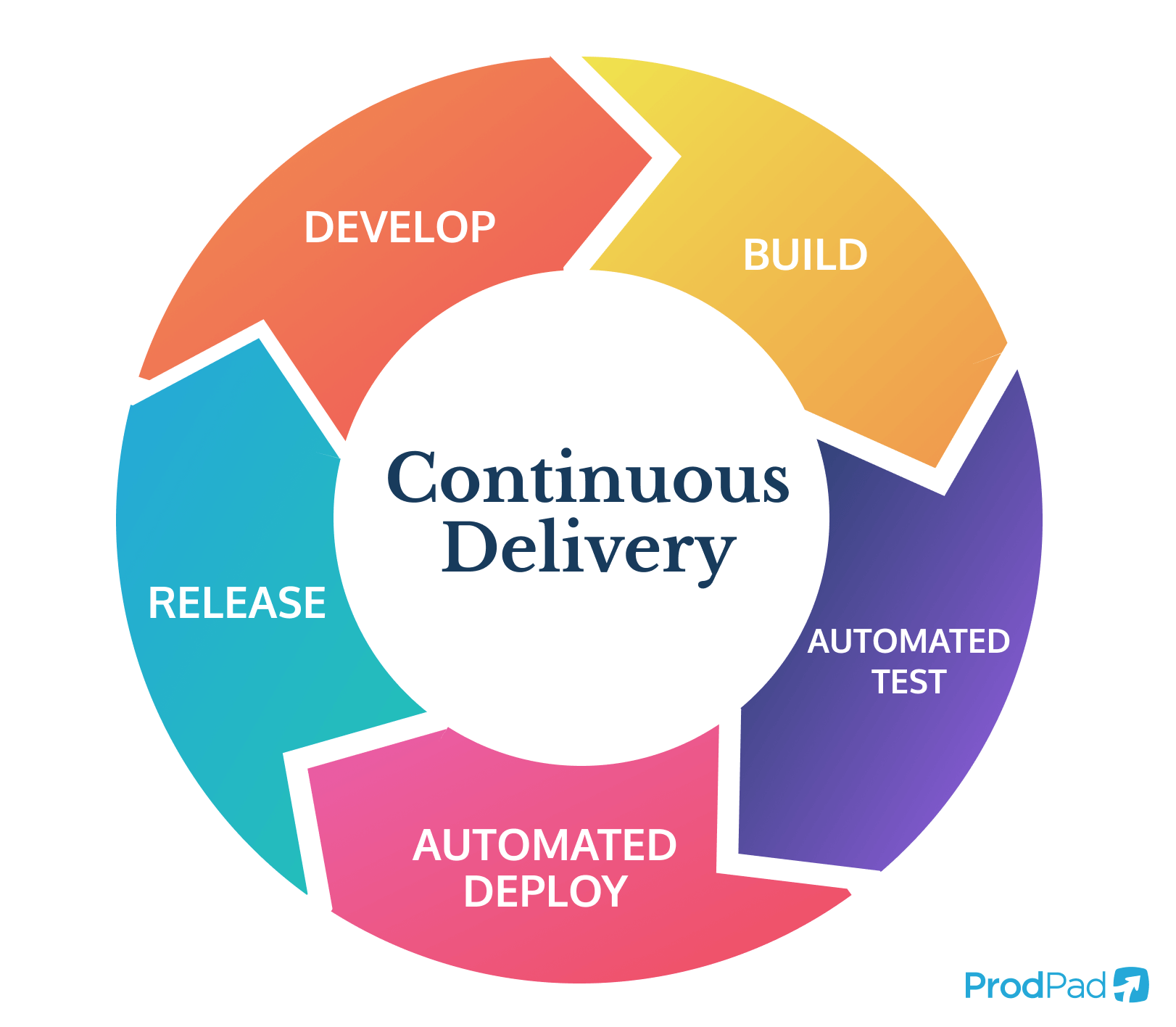 Continuous Delivery | Glossary | ProdPad