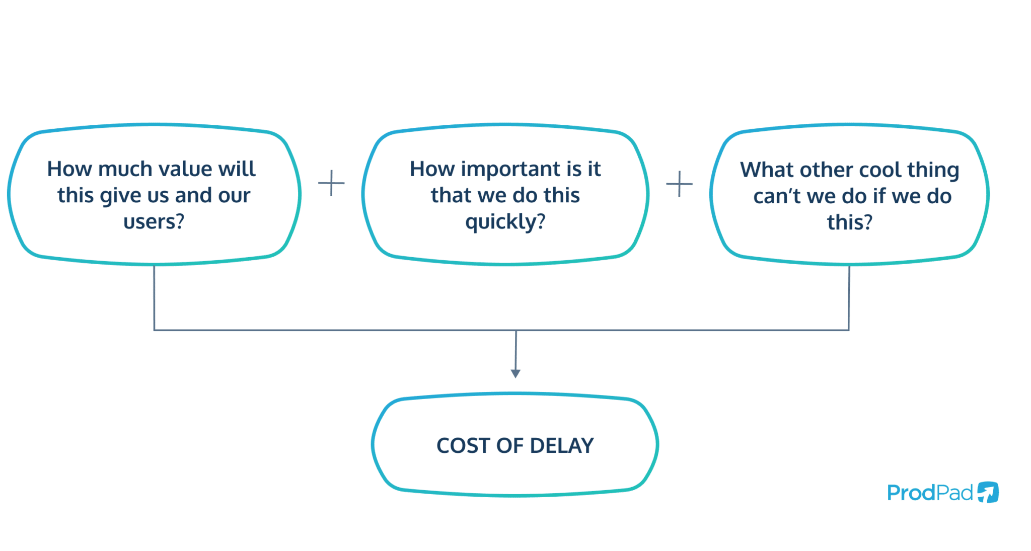 Cost of Delay | Glossary | ProdPad
