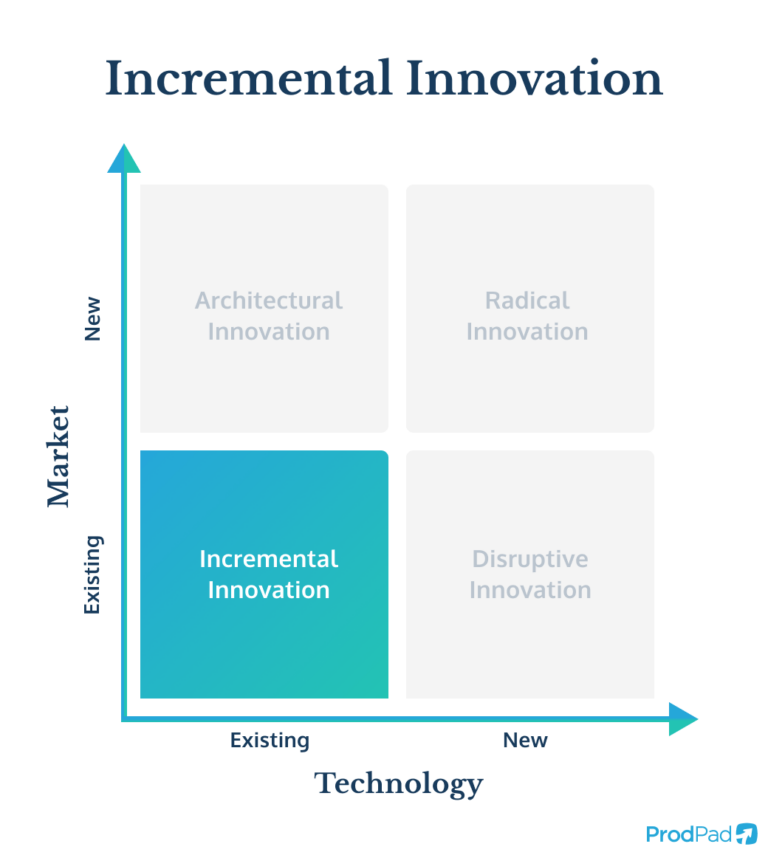 Incremental Innovation | Glossary | ProdPad