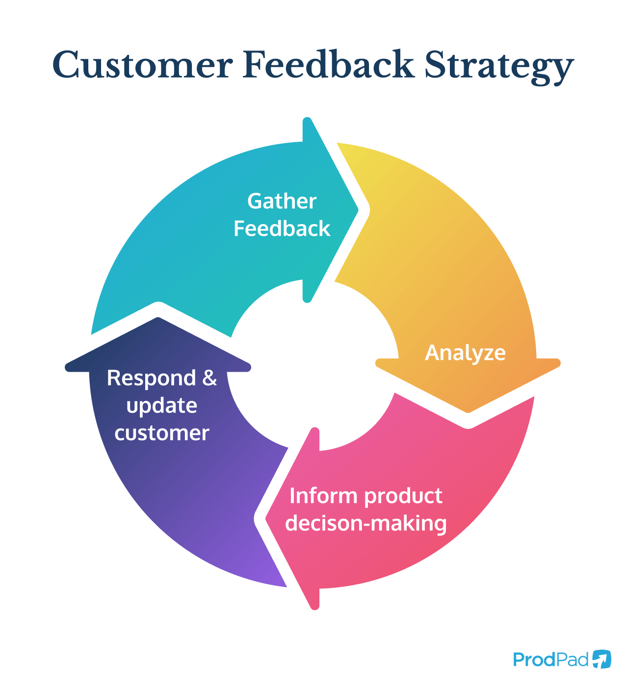 Customer Feedback Strategy: How to Gather, Analyze, and Use Feedback to Make Your Product Better