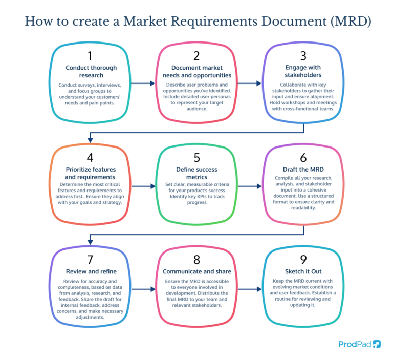 Market Requirements Document (MRD) | ProdPad