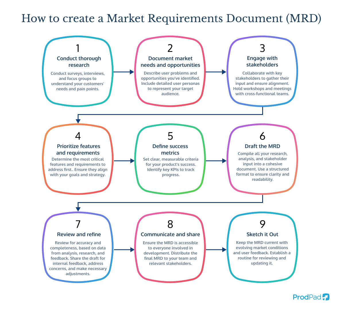 Market Requirements Document (MRD) | ProdPad