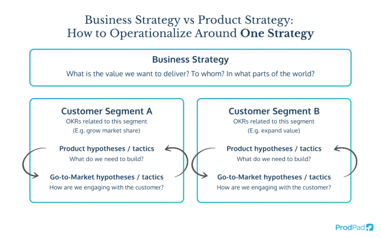 Business Strategy vs Product Strategy | ProdPad