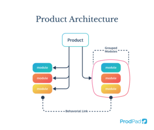What is Product Architecture? | Definition & Overview | ProdPad