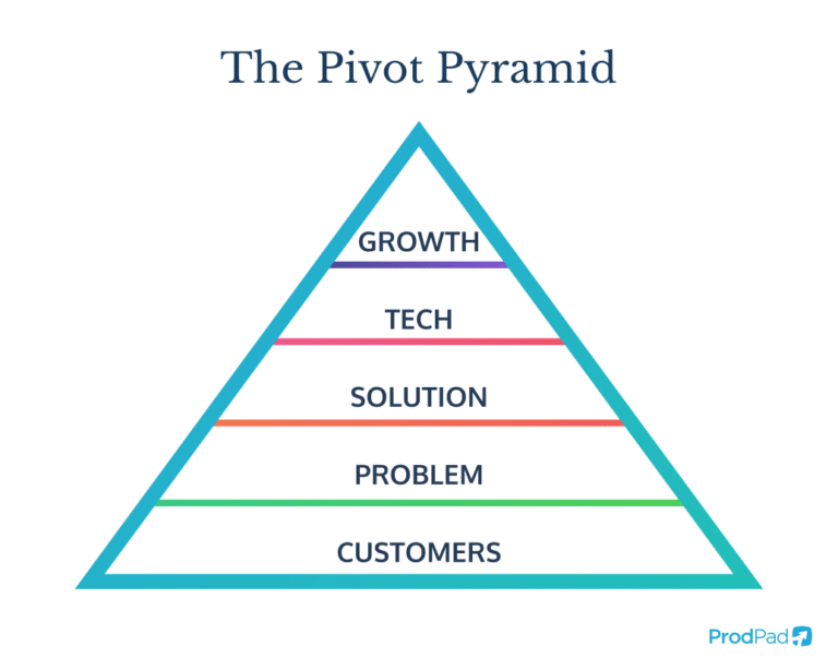 Pivot Strategy | Glossary Definition | ProdPad
