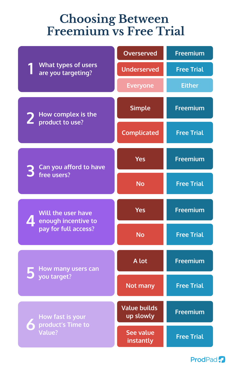Freemium vs Free Trial: Which is Right for You | ProdPad