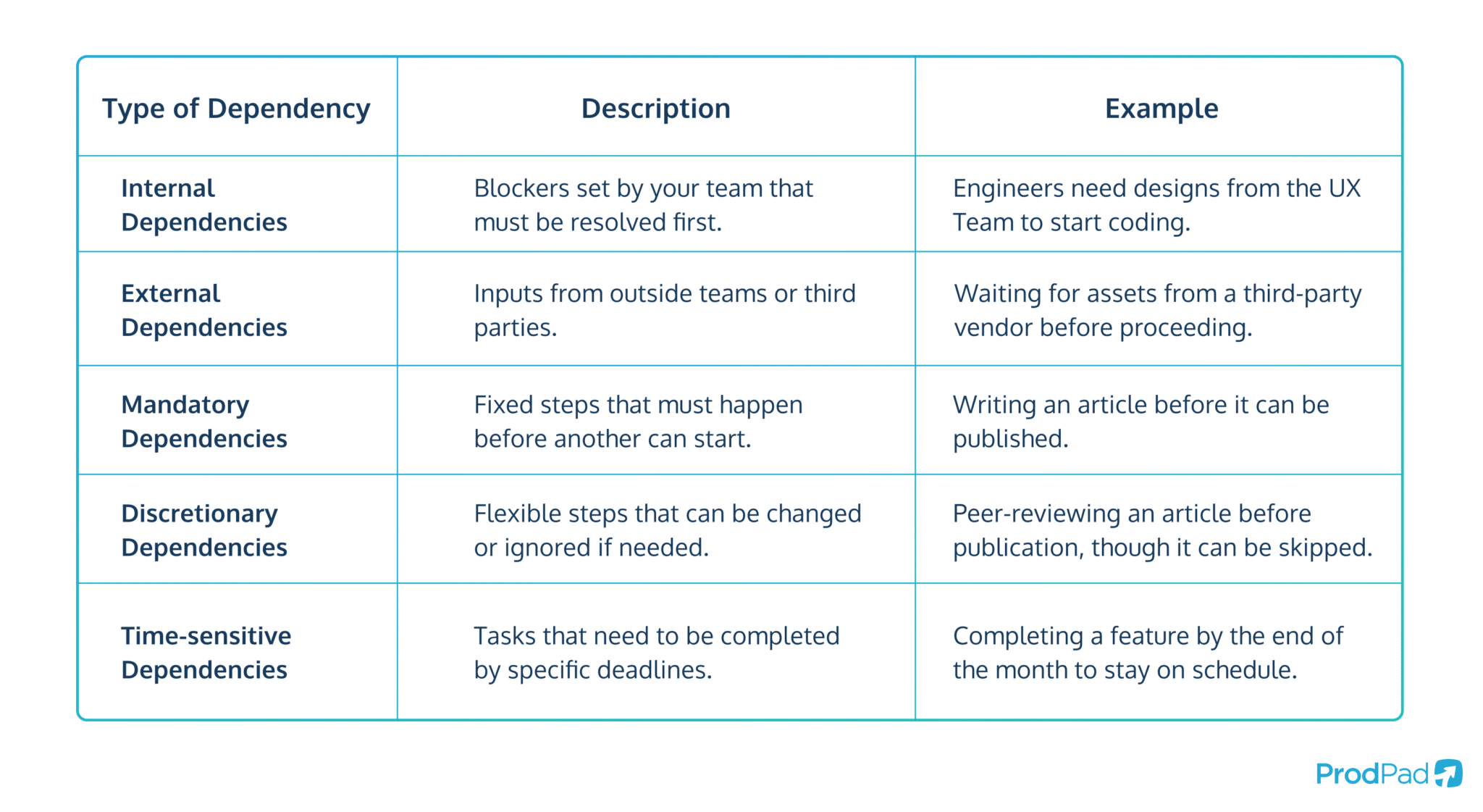 Dependency Management | Glossary Definition | ProdPad