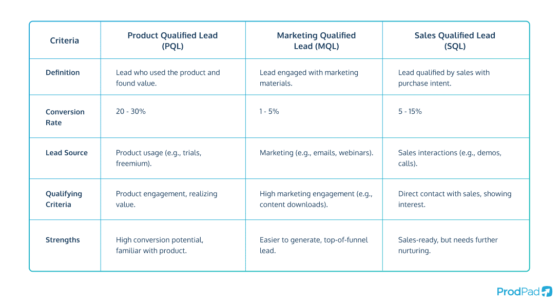 Product Qualified Leads (PQLs) | Glossary Definition | ProdPad