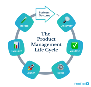 Product Management Lifecycle | Glossary Definition | ProdPad