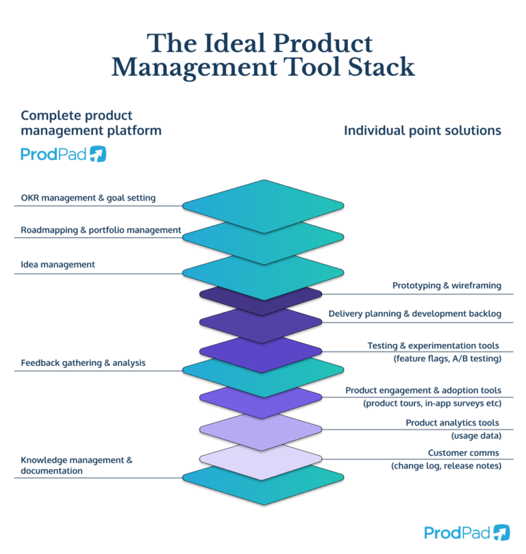 Product Operations: The Ultimate Guide | ProdPad