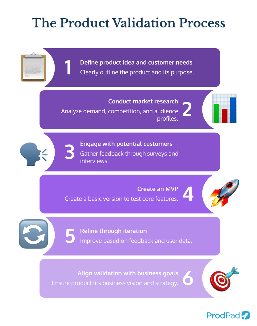 Product Validation | Glossary Definition | ProdPad