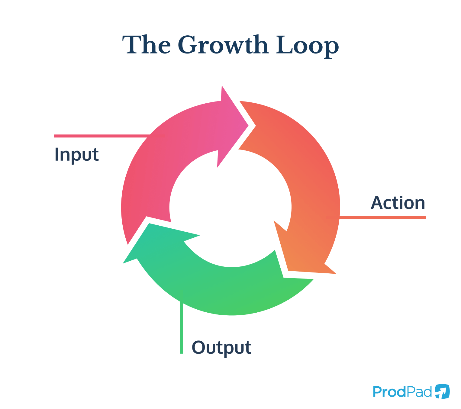 Growth Loops: How to use them in Product Management | ProdPad
