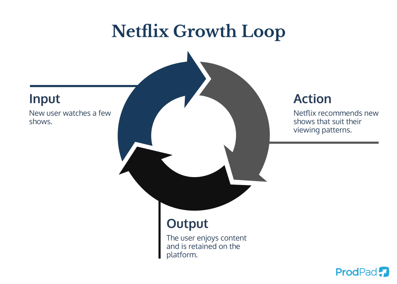 Growth Loops: How to use them in Product Management | ProdPad