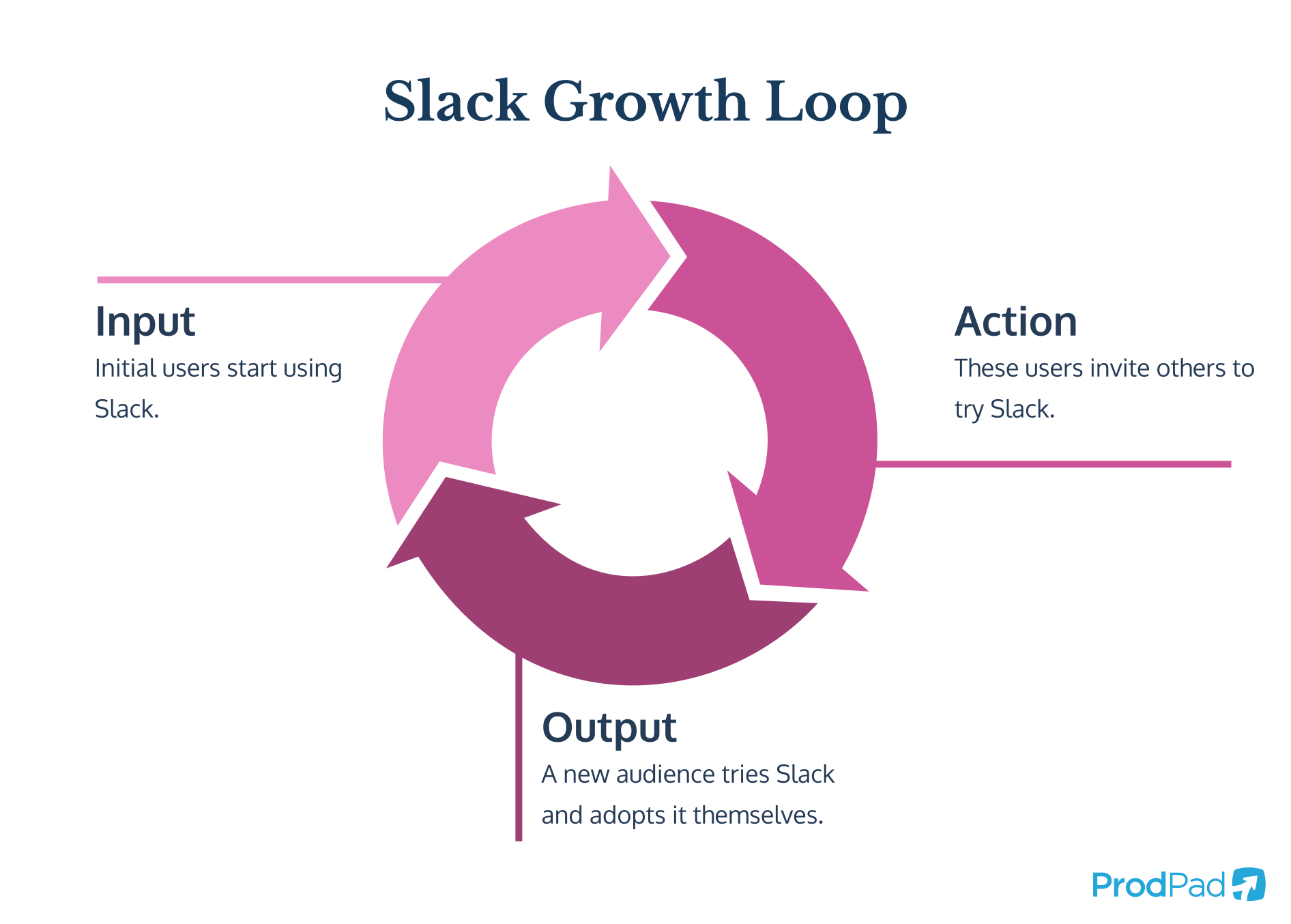 Growth Loops: How to use them in Product Management | ProdPad