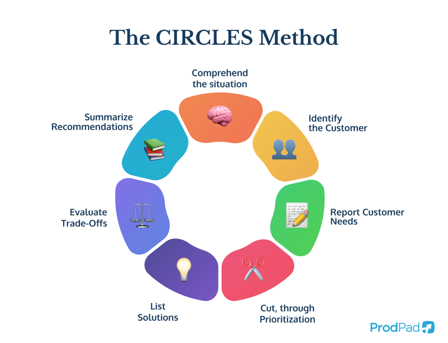 CIRCLES Method | Glossary Definition | ProdPad