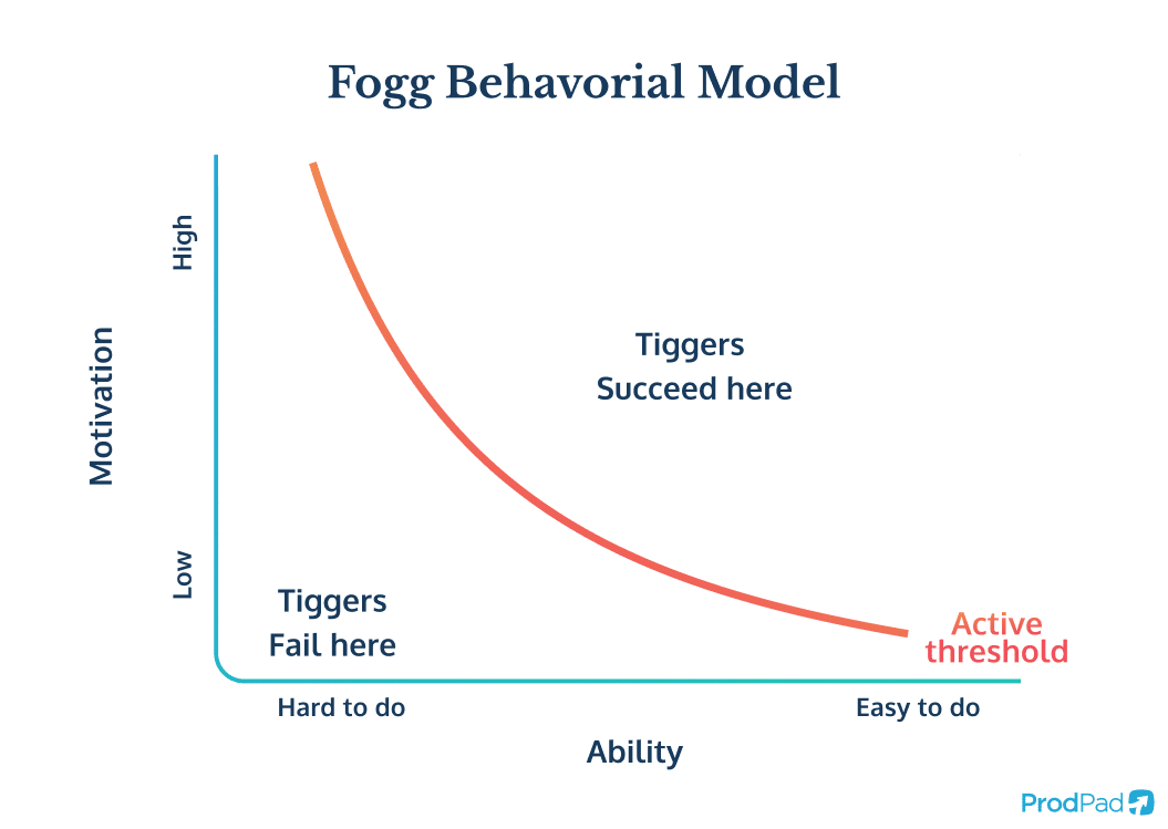 Hook Model | Glossary Definition | ProdPad