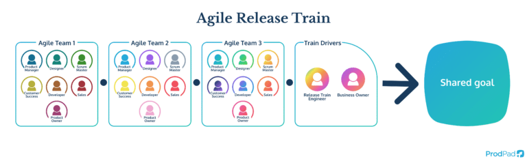 Agile Release Train | Glossary Definition | ProdPad