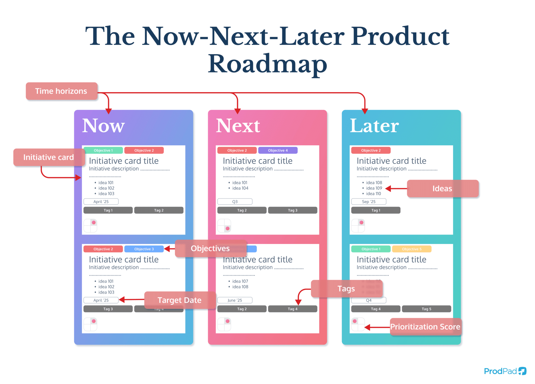 The Ultimate Product Roadmap Template | ProdPad