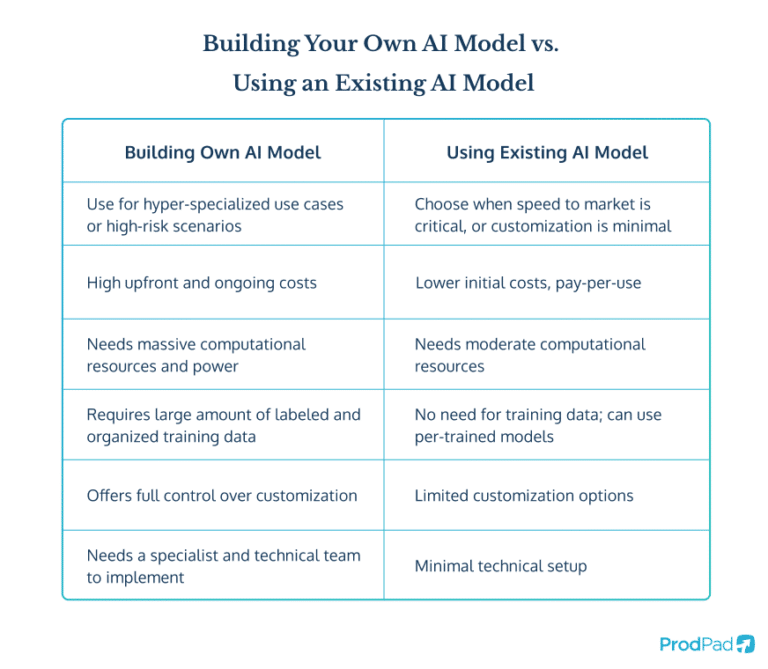 Custom vs Pre-Built AI Models: What's Best for Your AI Product?
