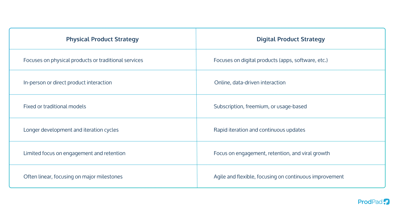 Digital Product Strategy Guide: Digivolving Your Strategy | ProdPad